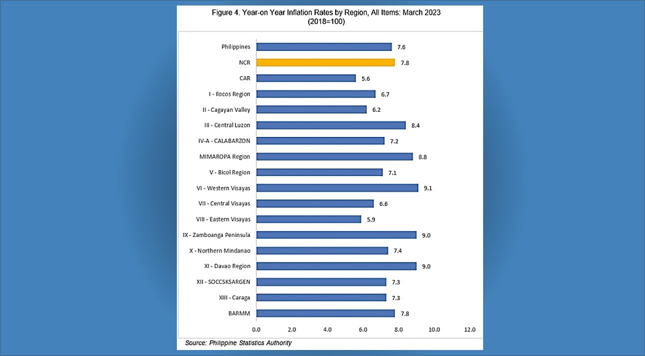 Bacolod, Neg. Occ. inflation slowed down in March: PSA