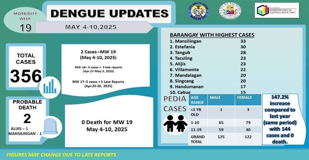 CHO logs 147% increase in Bacolod dengue cases