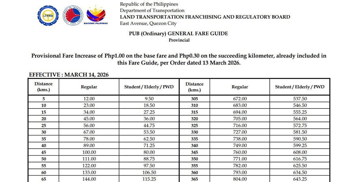 LTFRB okays bus fare hike